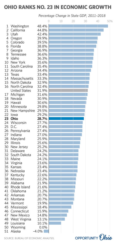 Ohio’s GDP Growth Mediocre – Opportunity Ohio