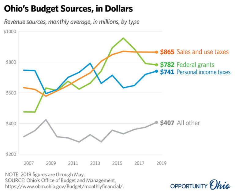 Ohio Spending and Revenues – Opportunity Ohio