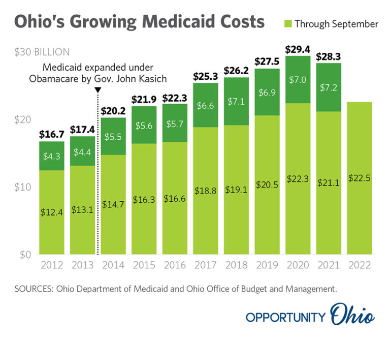 Ohio’s Runaway Medicaid Program – Opportunity Ohio