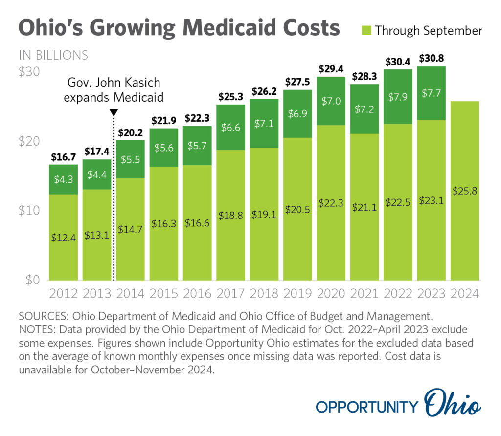 Ohio’s Runaway Medicaid Program – Opportunity Ohio